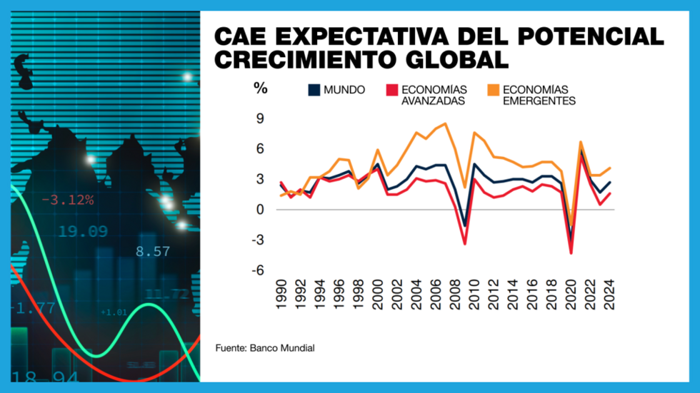 El Banco Mundial alerta de una "década perdida" para el crecimiento económico global - Economía